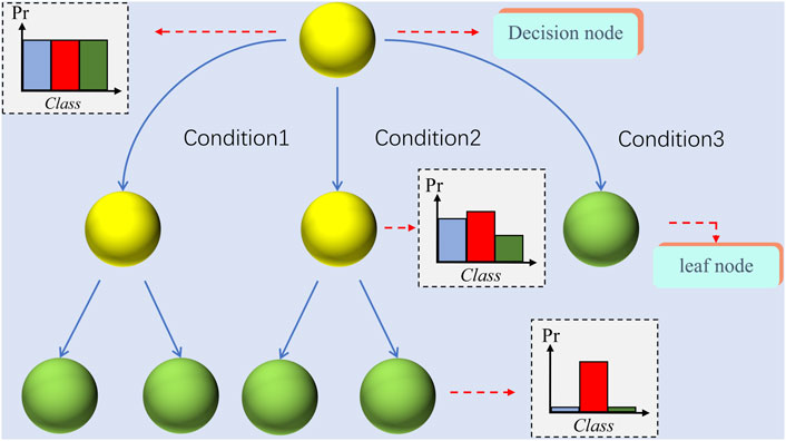 Frontiers Cost Sensitive Classification Algorithm Combining The Bayesian Algorithm And Quantum
