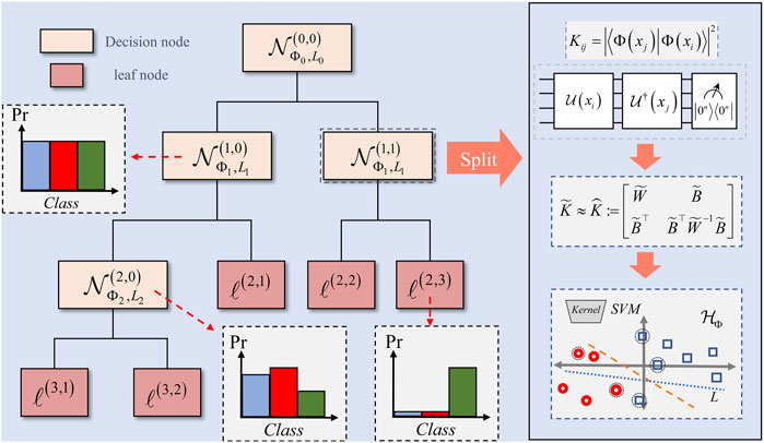 Frontiers Cost Sensitive Classification Algorithm Combining The Bayesian Algorithm And Quantum
