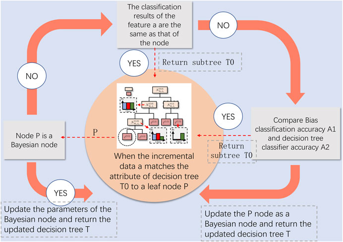 Frontiers | Cost-sensitive classification algorithm combining the Bayesian algorithm and quantum ...