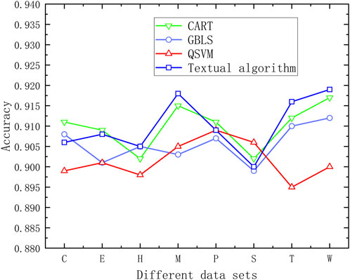 Frontiers | Cost-sensitive classification algorithm combining the Bayesian algorithm and quantum ...