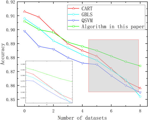 Frontiers | Cost-sensitive classification algorithm combining the Bayesian algorithm and quantum ...