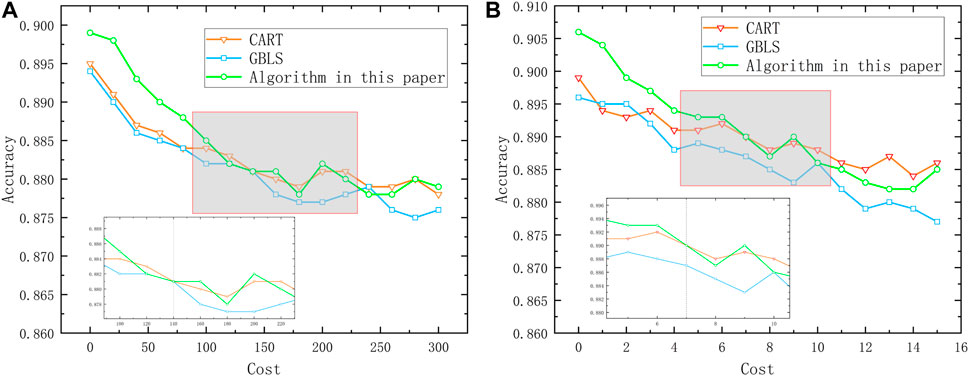 Frontiers | Cost-sensitive classification algorithm combining the Bayesian algorithm and quantum ...