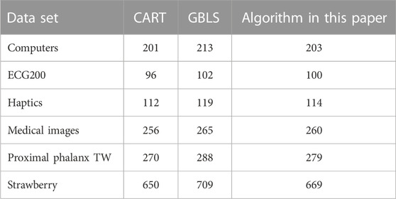 Frontiers | Cost-sensitive classification algorithm combining the Bayesian algorithm and quantum ...