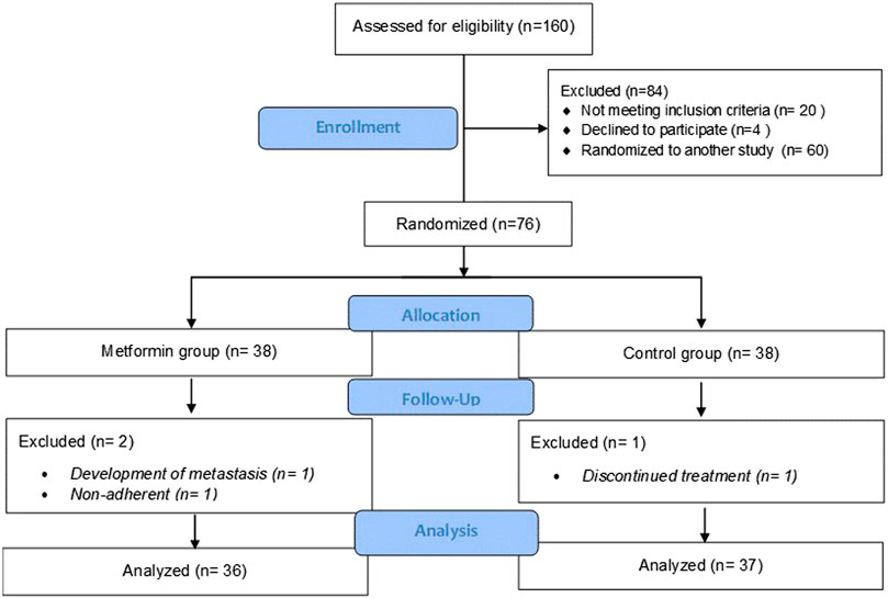 Frontiers Efficacy Of Metformin In Prevention Of Paclitaxel Induced