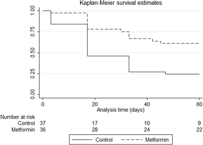 Frontiers Efficacy Of Metformin In Prevention Of Paclitaxel Induced