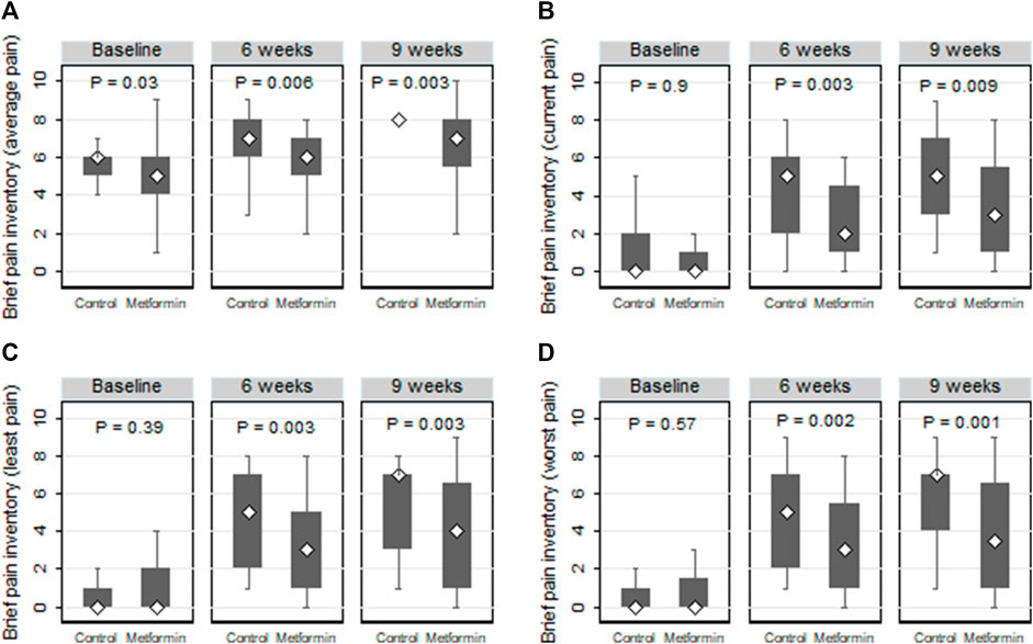Frontiers Efficacy Of Metformin In Prevention Of Paclitaxel Induced