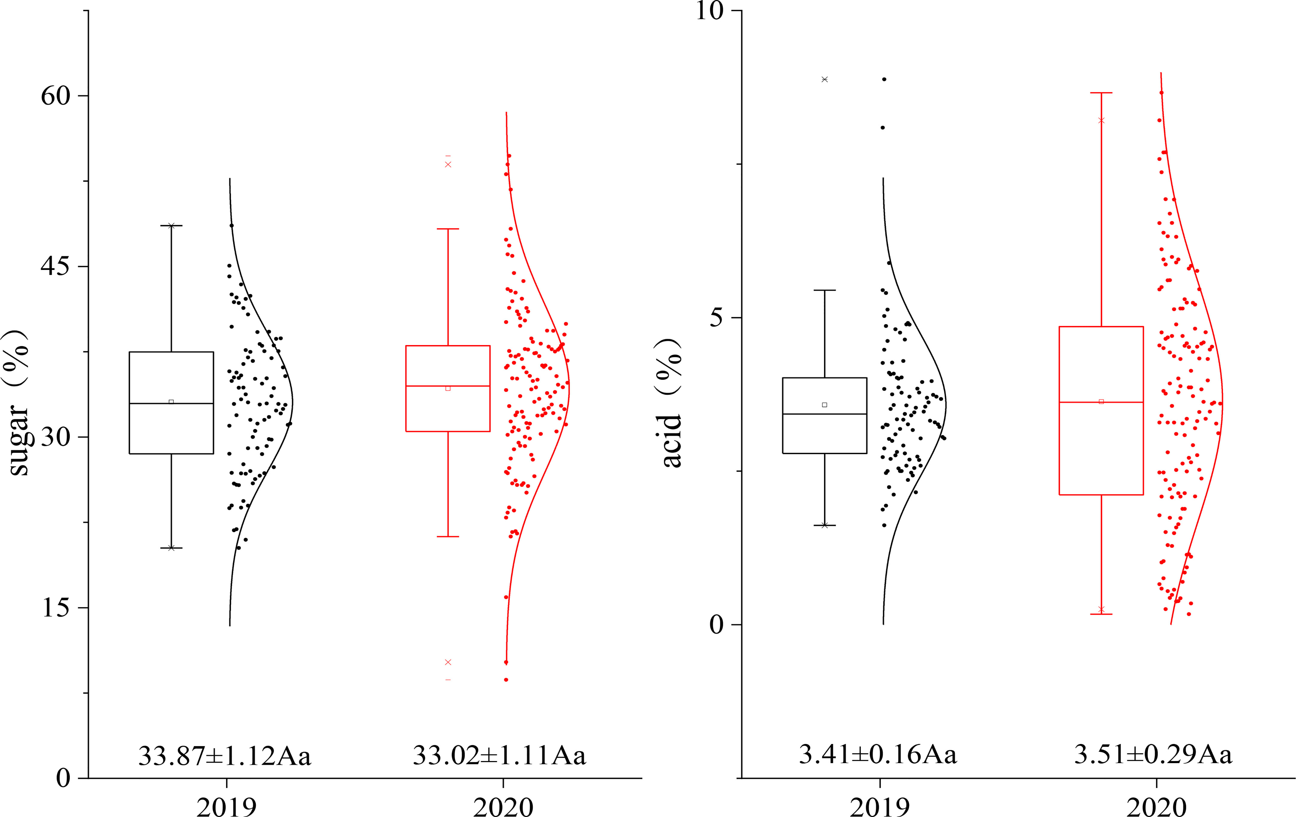 Frontiers Genetic Analysis Of Mixed Models Of Fruit Sugar acid