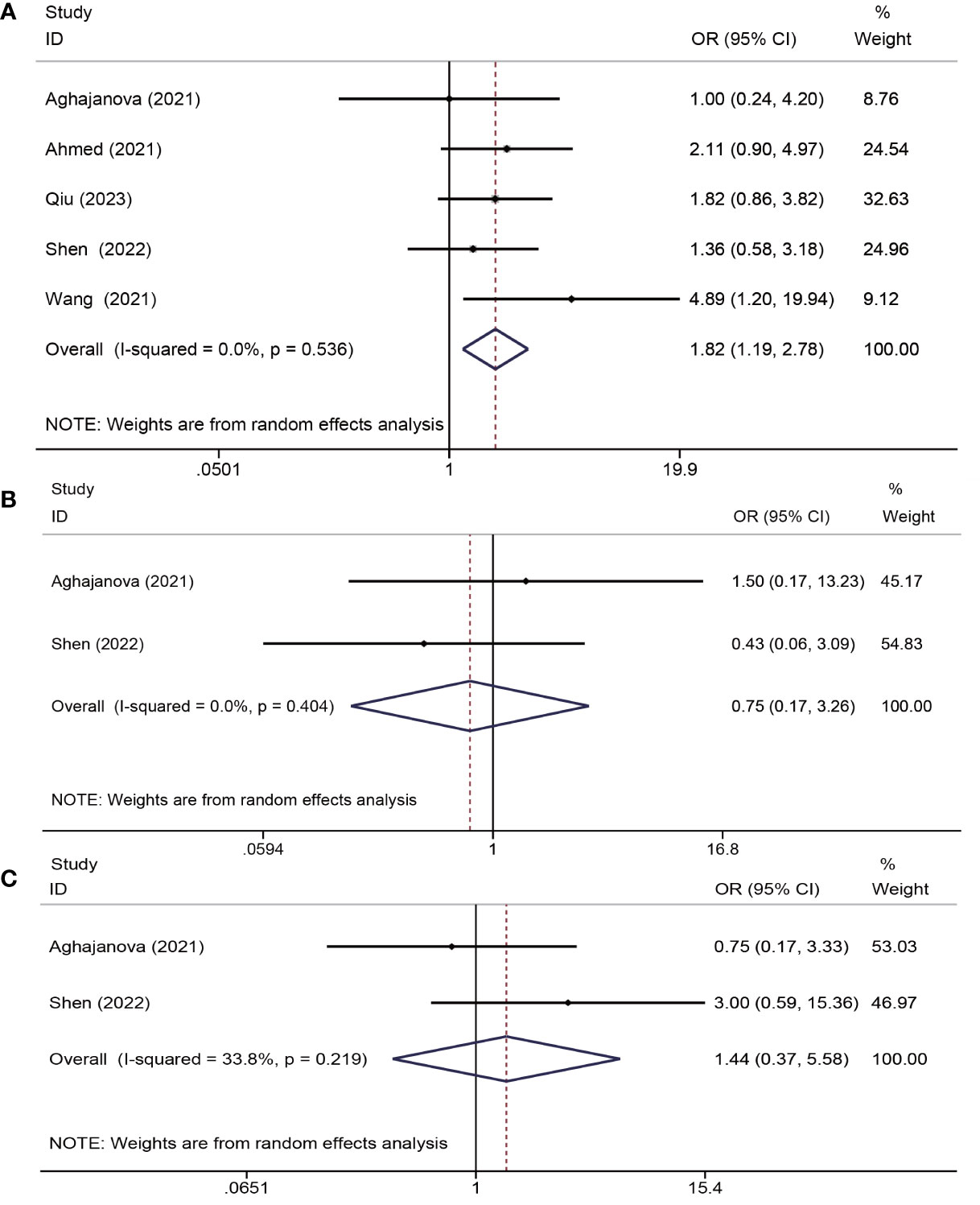 Frontiers Clinical Evaluation Of Autologous Platelet Rich Plasma