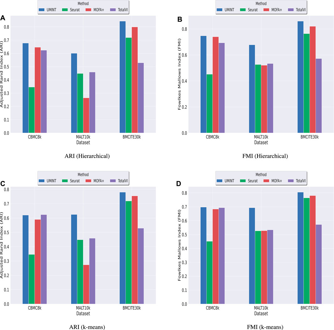 Frontiers Unsupervised Neural Network For Single Cell Multi Omics