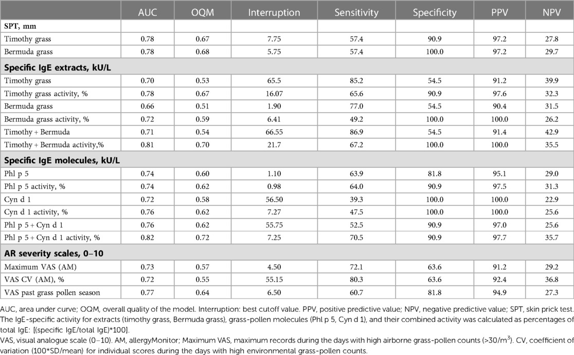Frontiers Factors Predicting The Outcome Of Allergen Specific Nasal