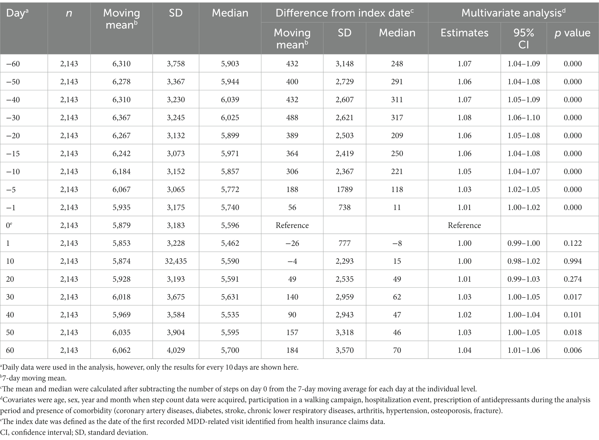 Frontiers | Decreased step count prior to the first visit for MDD ...