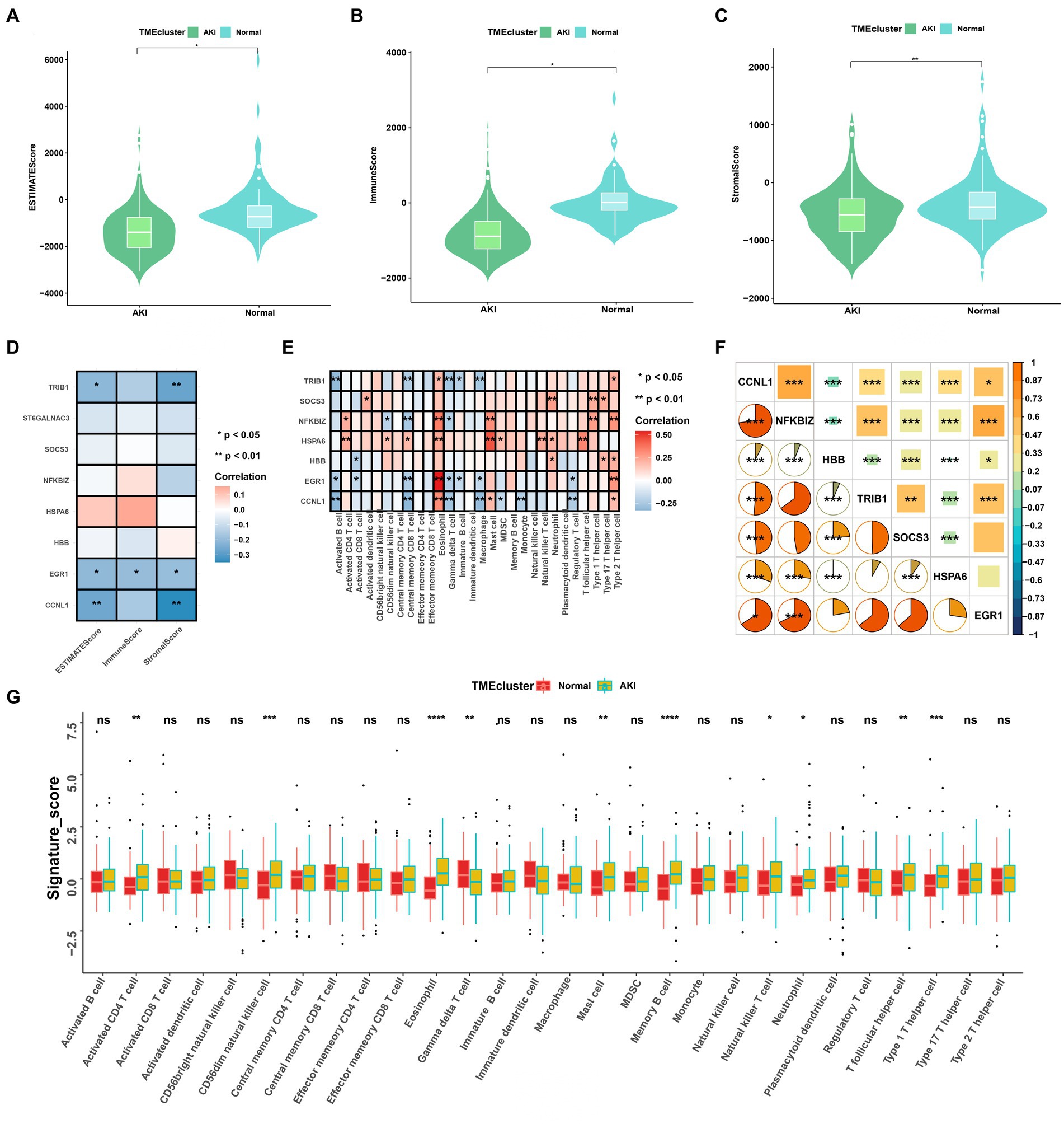 Frontiers Identification Of Aki Signatures And Classification