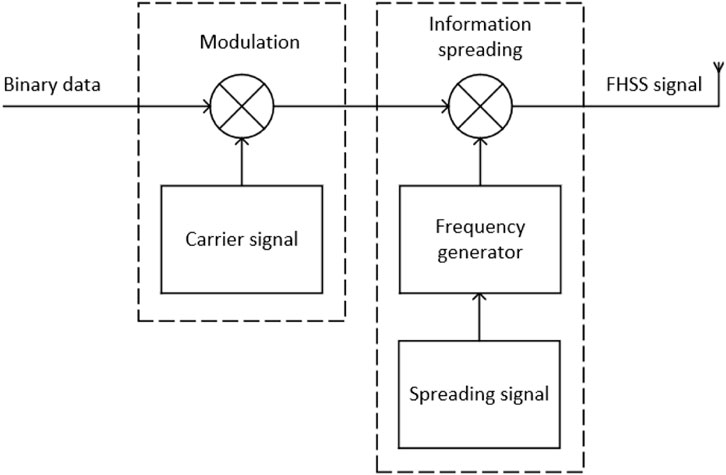 Frontiers Spread Spectrum Modulation Recognition Based On Phase