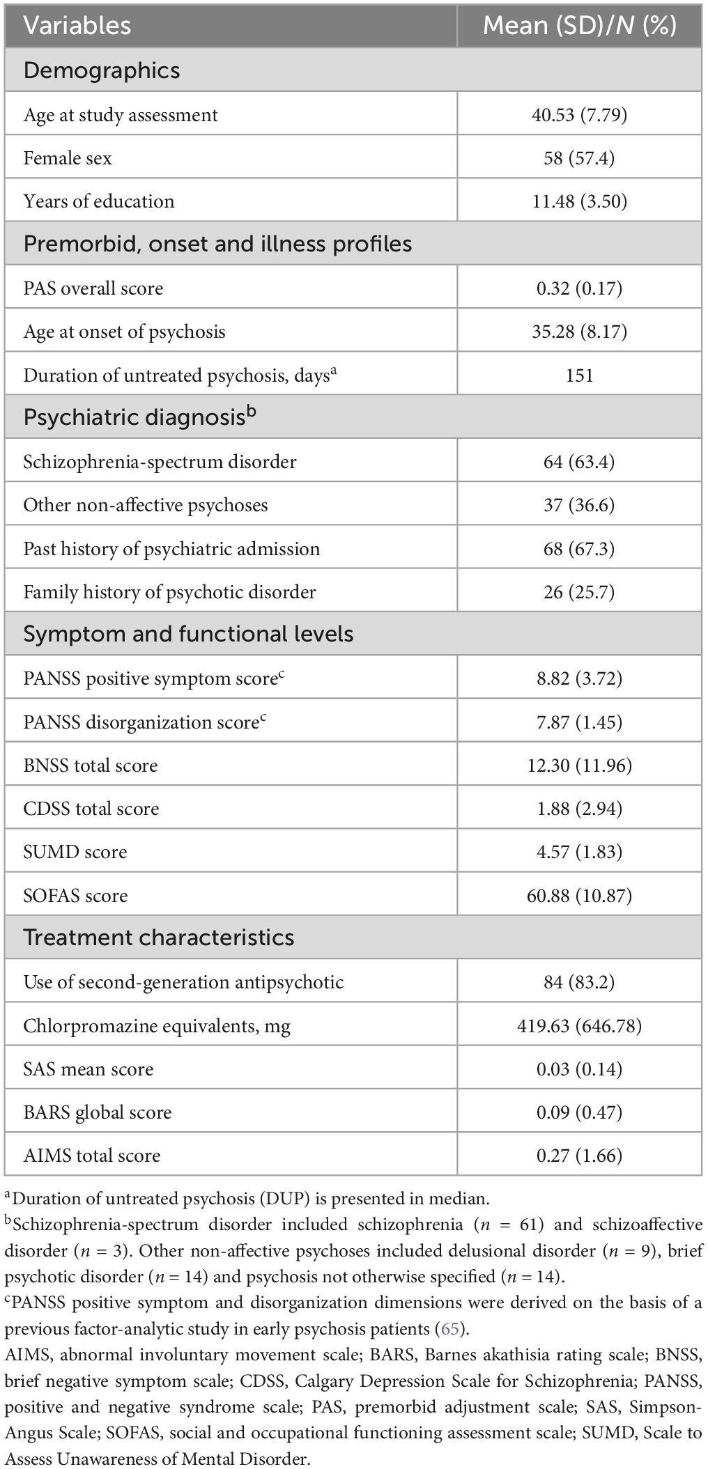 Frontiers Rate And Correlates Of Self Stigma In Adult Patients With