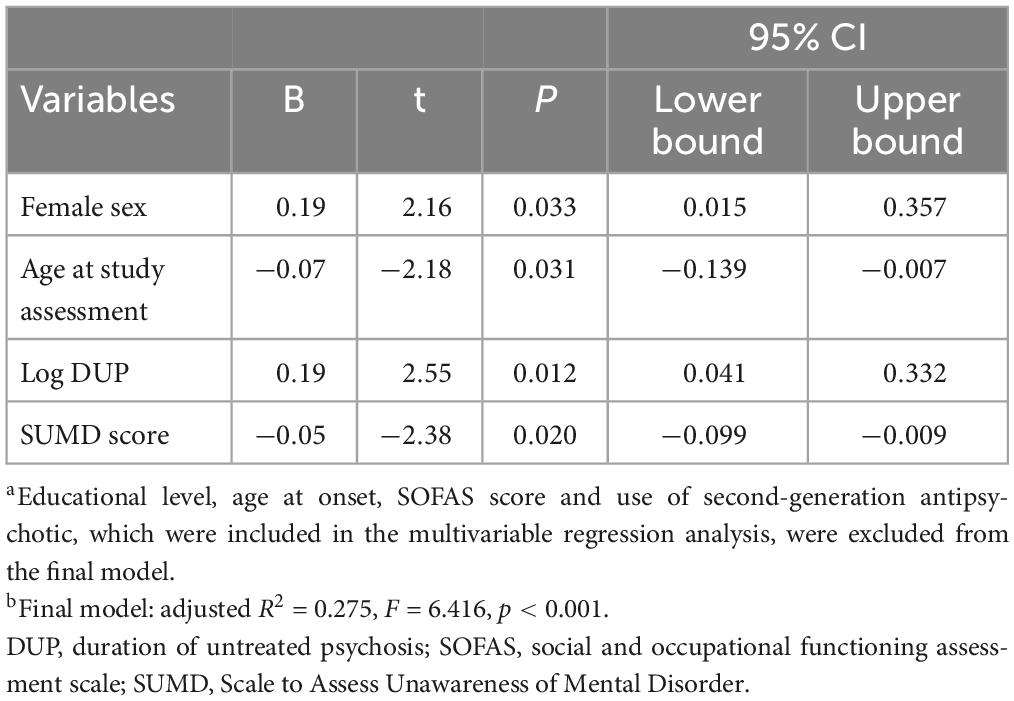 Frontiers Rate And Correlates Of Self Stigma In Adult Patients With
