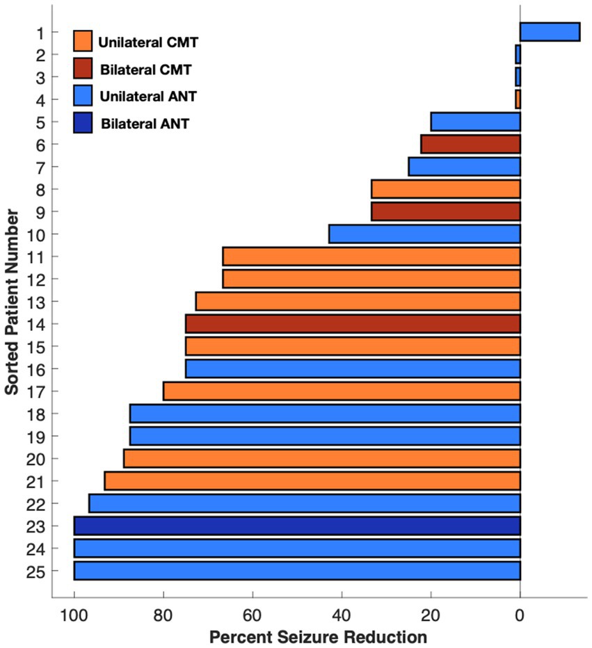 Frontiers | A multicenter retrospective study of patients treated in the thalamus with ...