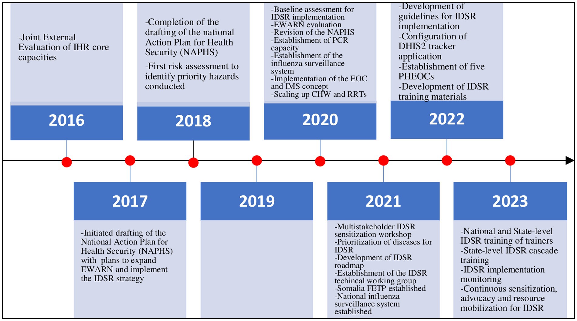 Frontiers | Progress and experiences of implementing an integrated disease surveillance and ...