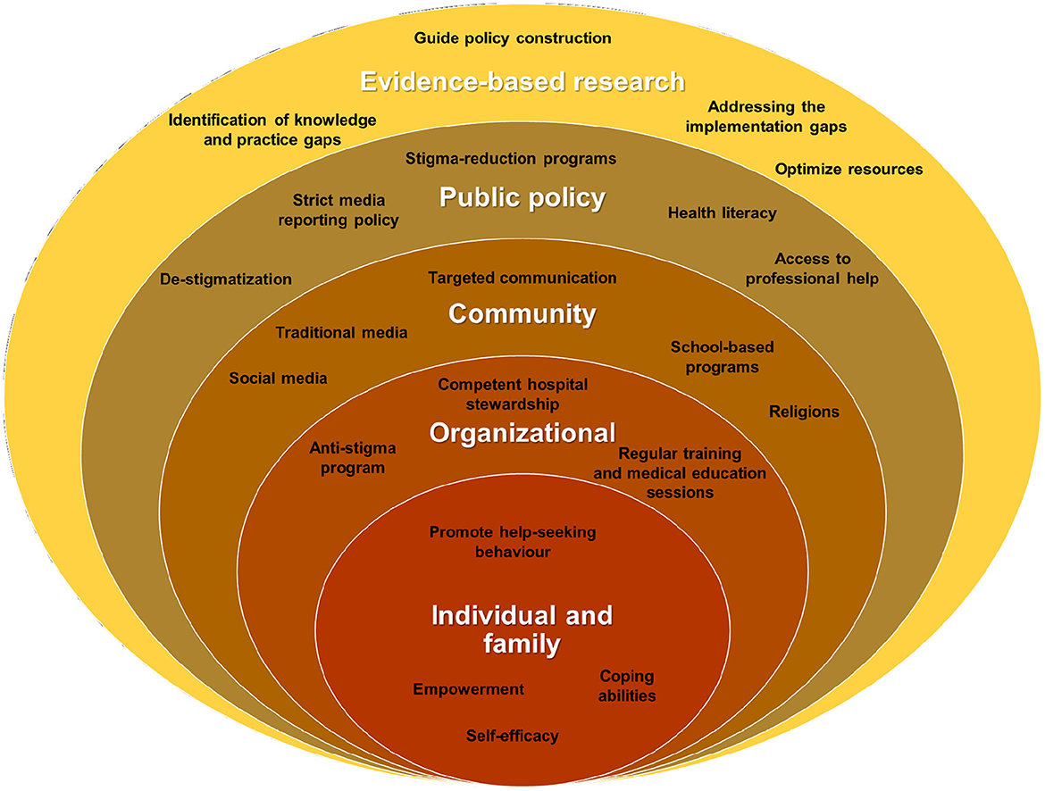 The Social Ecological Model A Framework For Preventio