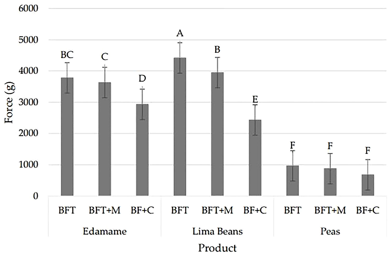 Frontiers | Quantitative texture analysis comparison of three legumes