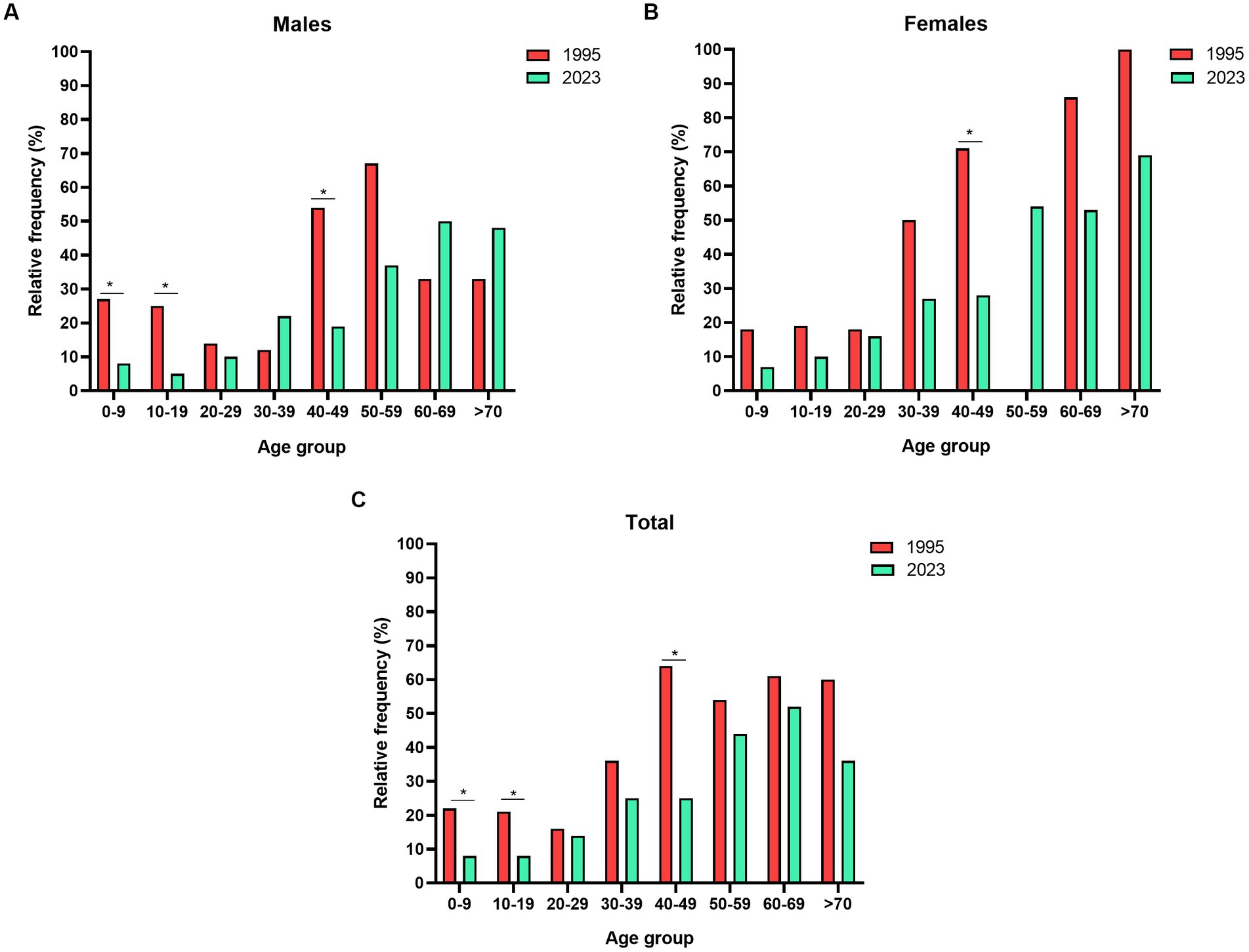 Frontiers Long Term Prevalence Follow Up 1967 2022 Of Htlv 2 Among