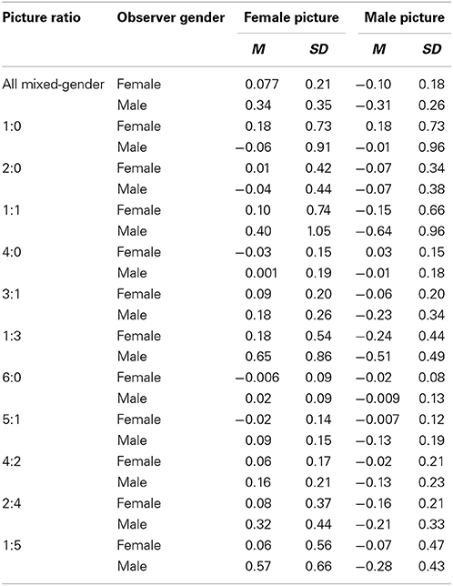 Frontiers Visual Attention In Mixed Gender Groups Psychology