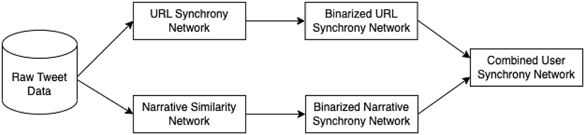 Frontiers | Do you hear the people sing? Comparison of synchronized URL ...