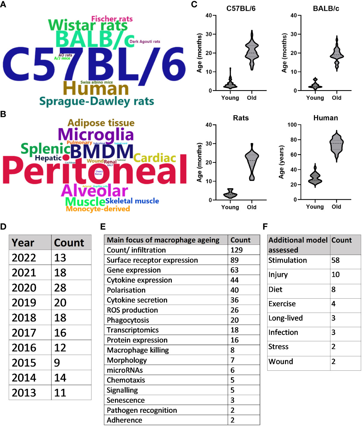 Frontiers Markers Of The Ageing Macrophage A Systematic Review And