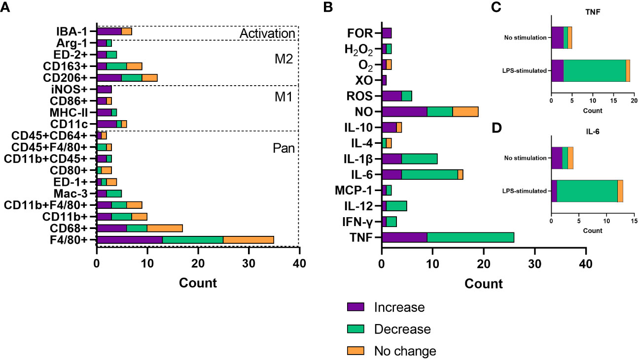 Frontiers Markers Of The Ageing Macrophage A Systematic Review And