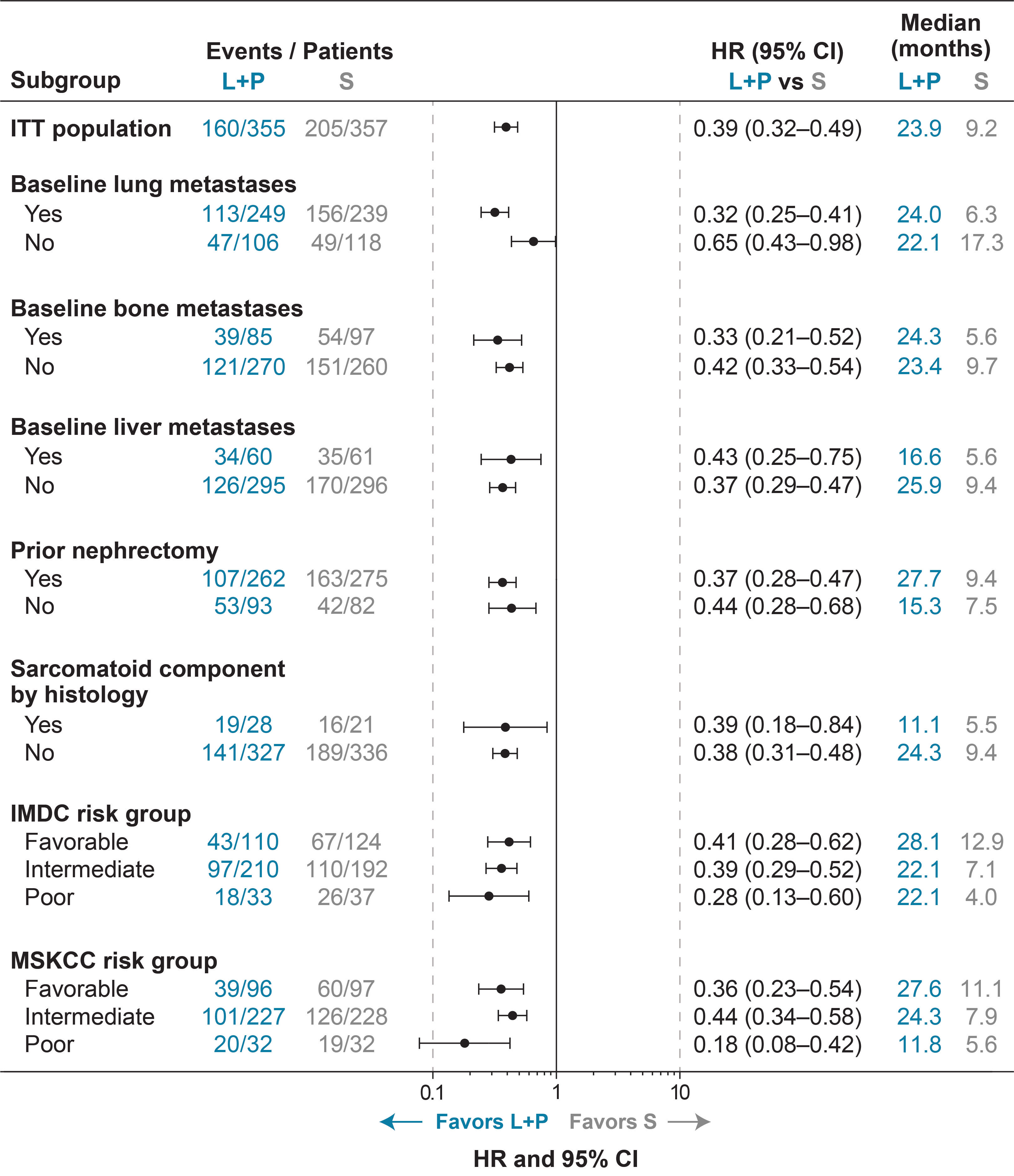 Frontiers | Phase 3 CLEAR study in patients with advanced renal cell carcinoma: outcomes in ...