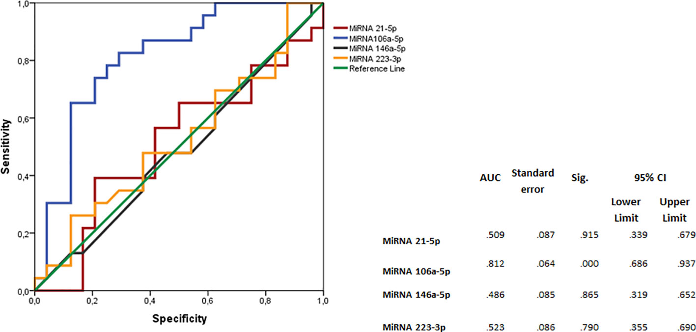 Frontiers Mirna 106a 5p In Cerebrospinal Fluid As Signature Of Early