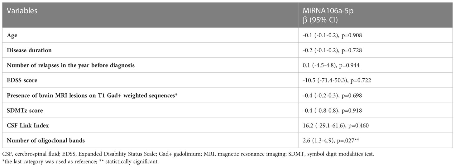 Frontiers Mirna 106a 5p In Cerebrospinal Fluid As Signature Of Early