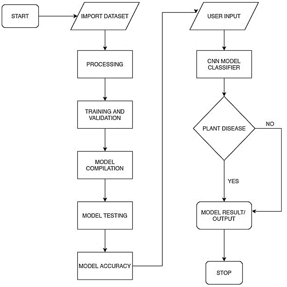 Frontiers | mPD-APP: a mobile-enabled plant diseases diagnosis ...