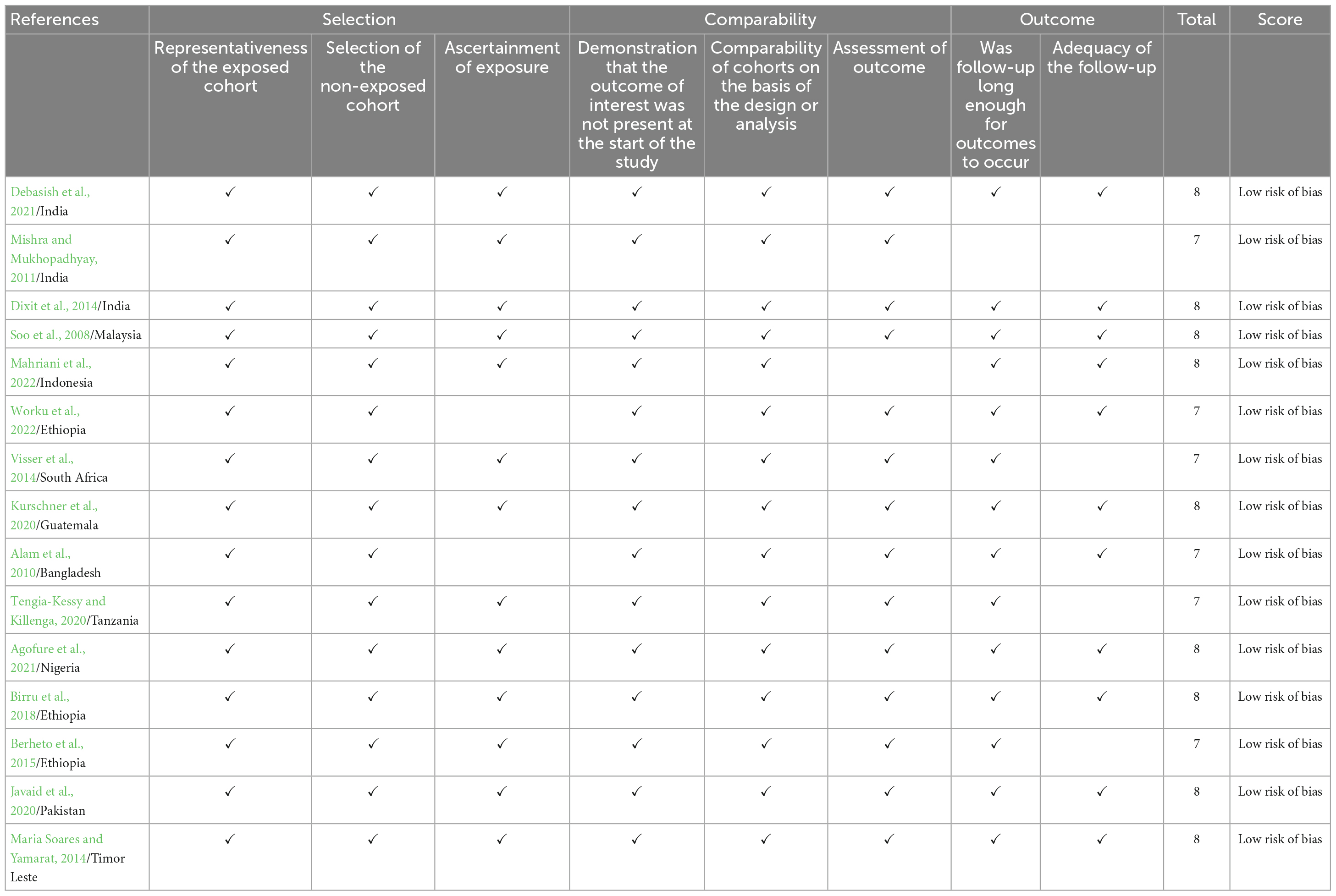 Frontiers | Eating behavior of adolescent girls in countries with a ...