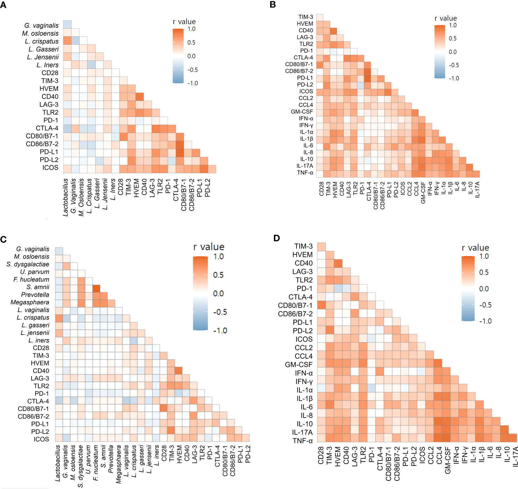 Immune Checkpoint Proteins Cytokines And Microbiome Impact On