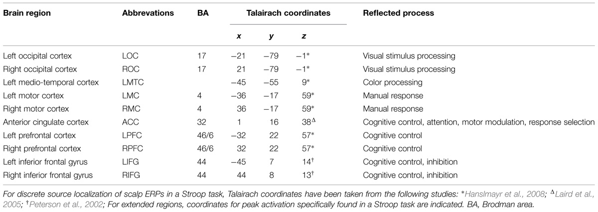 Frontiers Neurodynamics Of Executive Control Processes In Bilinguals 