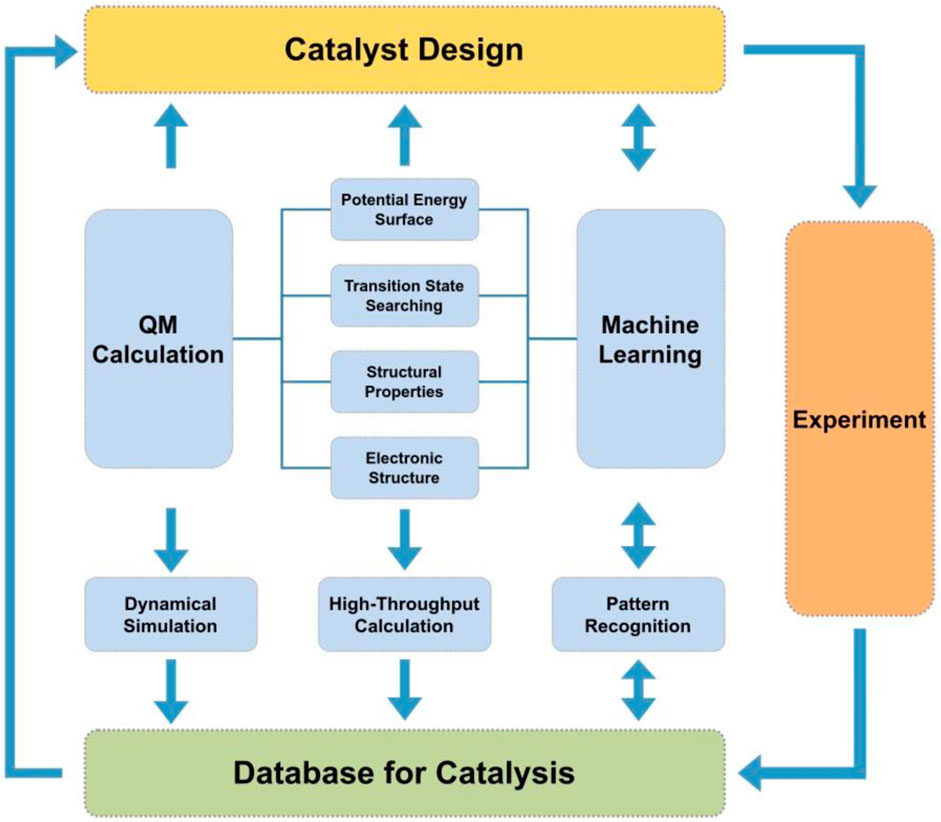 Frontiers | Machine learning meets quantum mechanics in catalysis