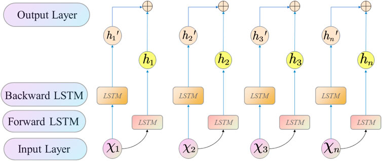 Frontiers | Application of VMD–SSA–BiLSTM algorithm to smart grid ...