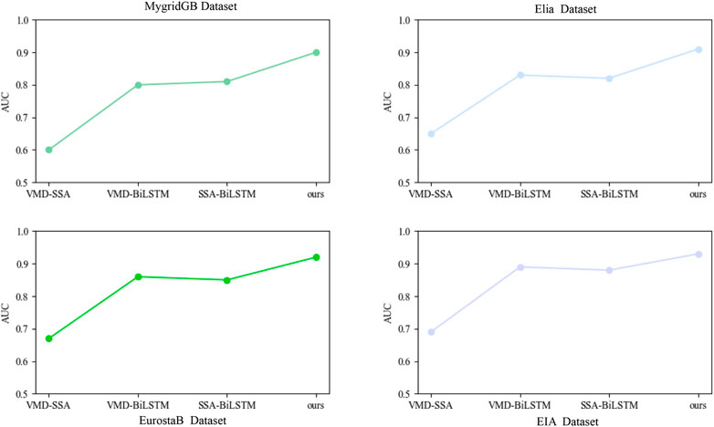 Frontiers | Application of VMD–SSA–BiLSTM algorithm to smart grid ...