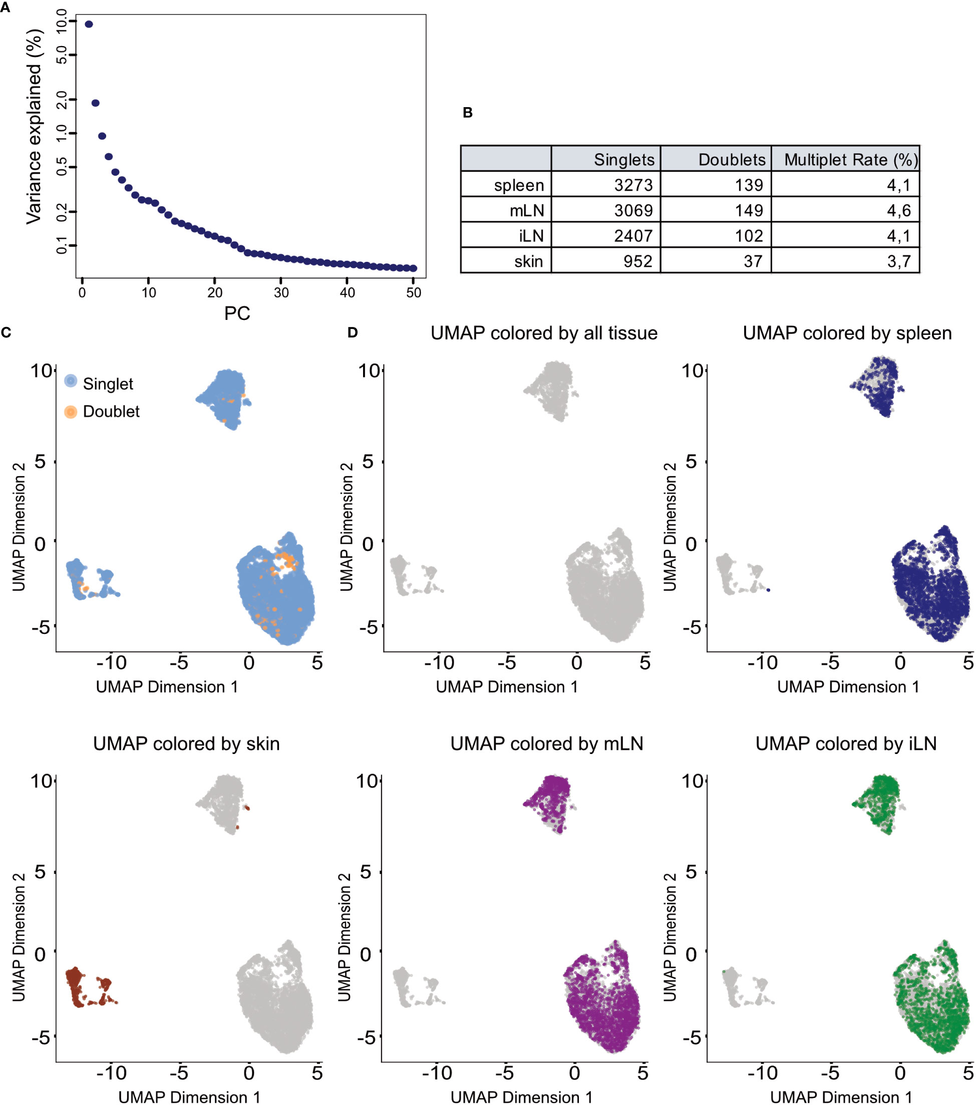 Frontiers Using Combined Single Cell Gene Expression Tcr Sequencing