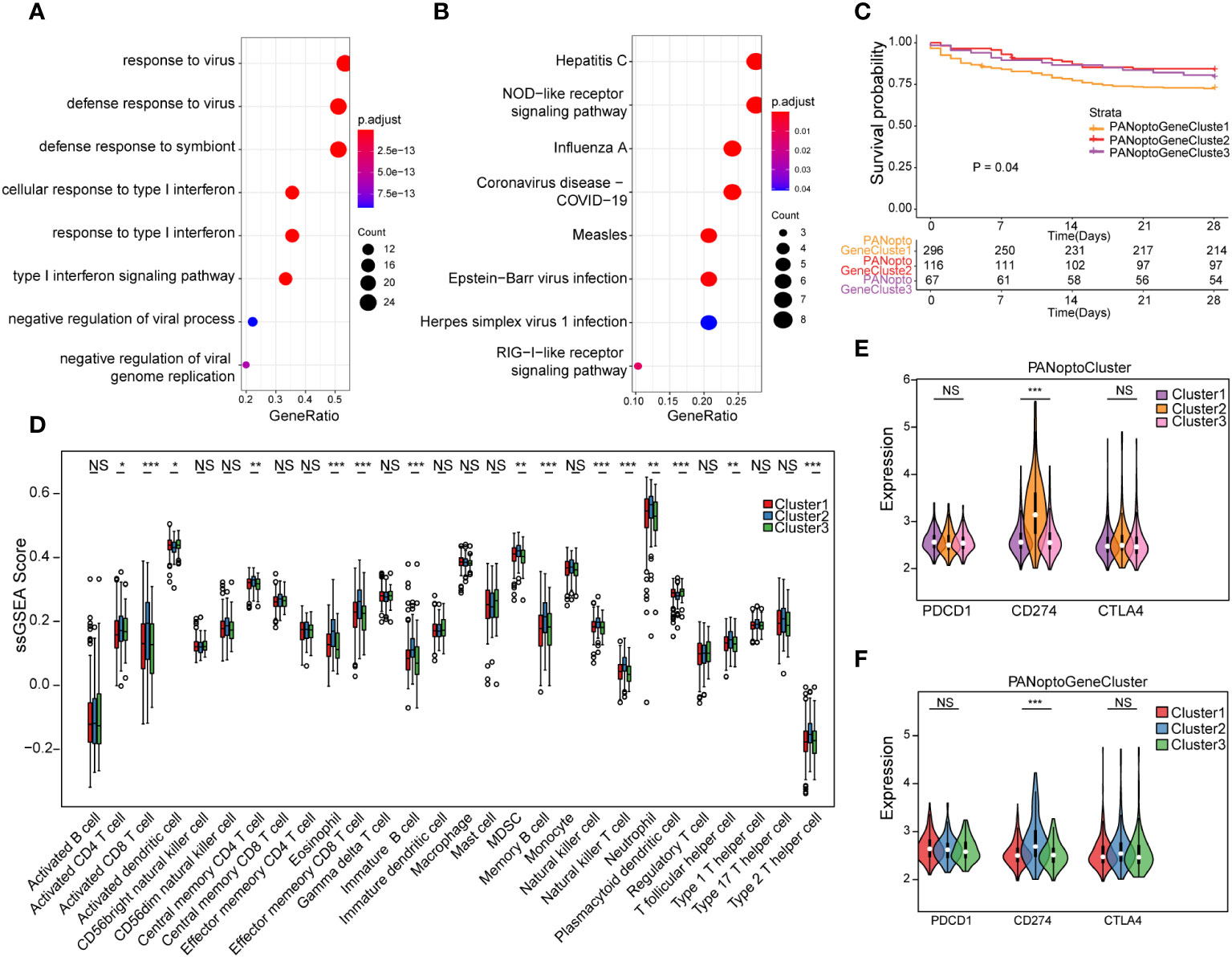 Frontiers | Integrated analysis of single-cell RNA-seq and chipset data unravels PANoptosis ...