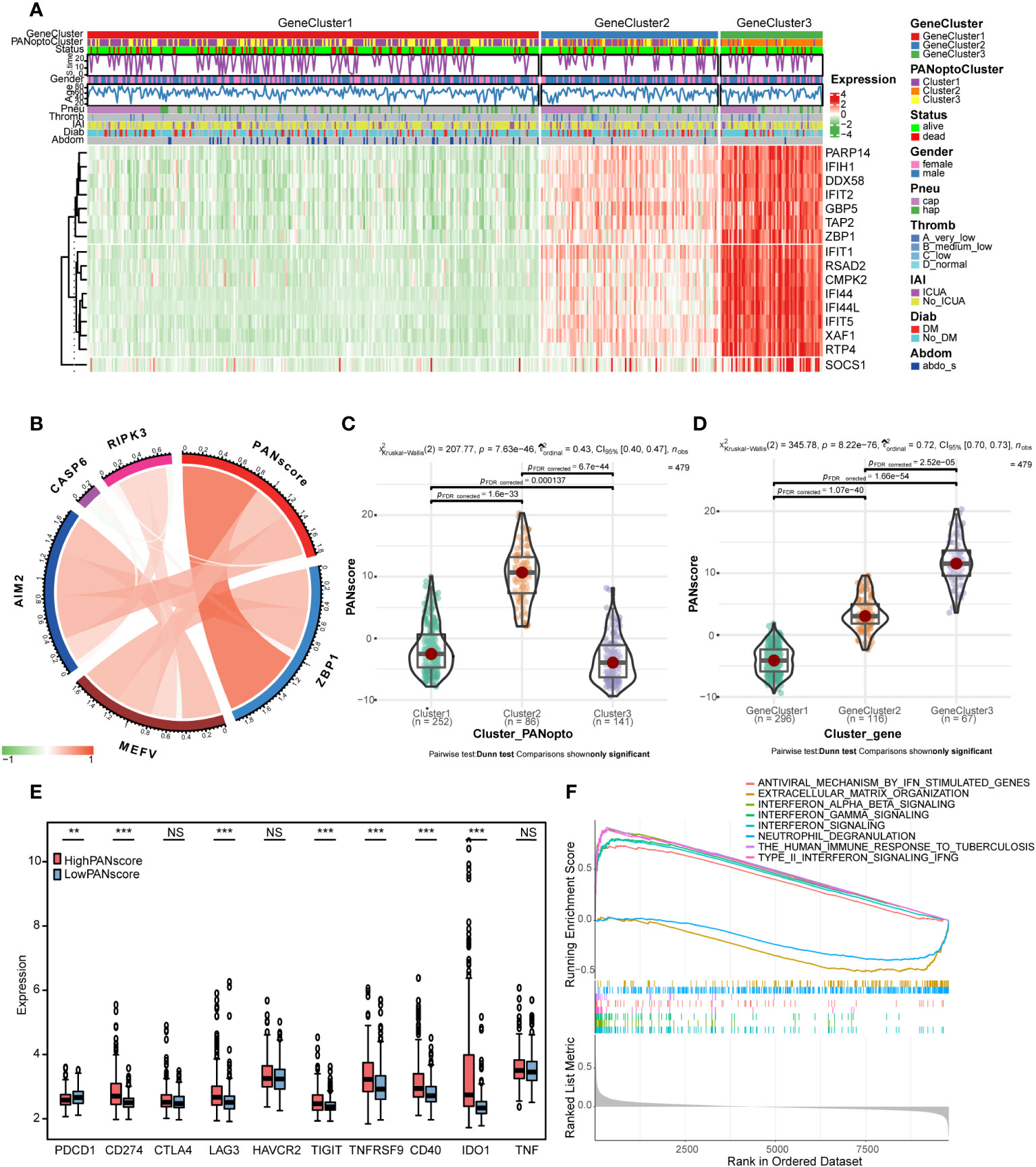 Frontiers | Integrated analysis of single-cell RNA-seq and chipset data unravels PANoptosis ...
