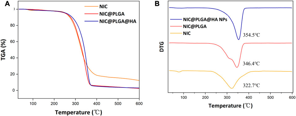 Frontiers Preparation Of Plga Microspheres Loaded With Niclosamide