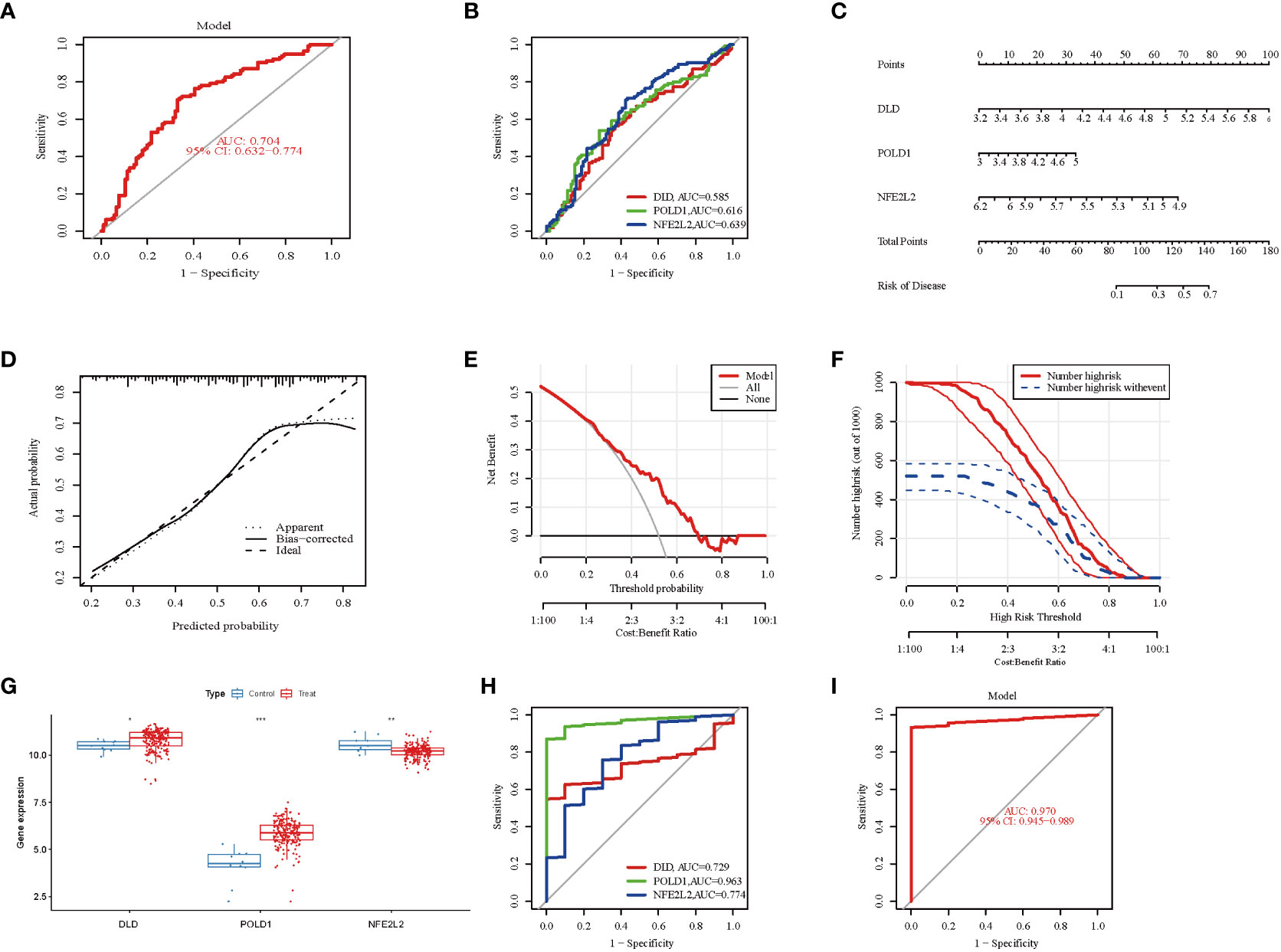 Frontiers Identification And Validation Of Potential Diagnostic