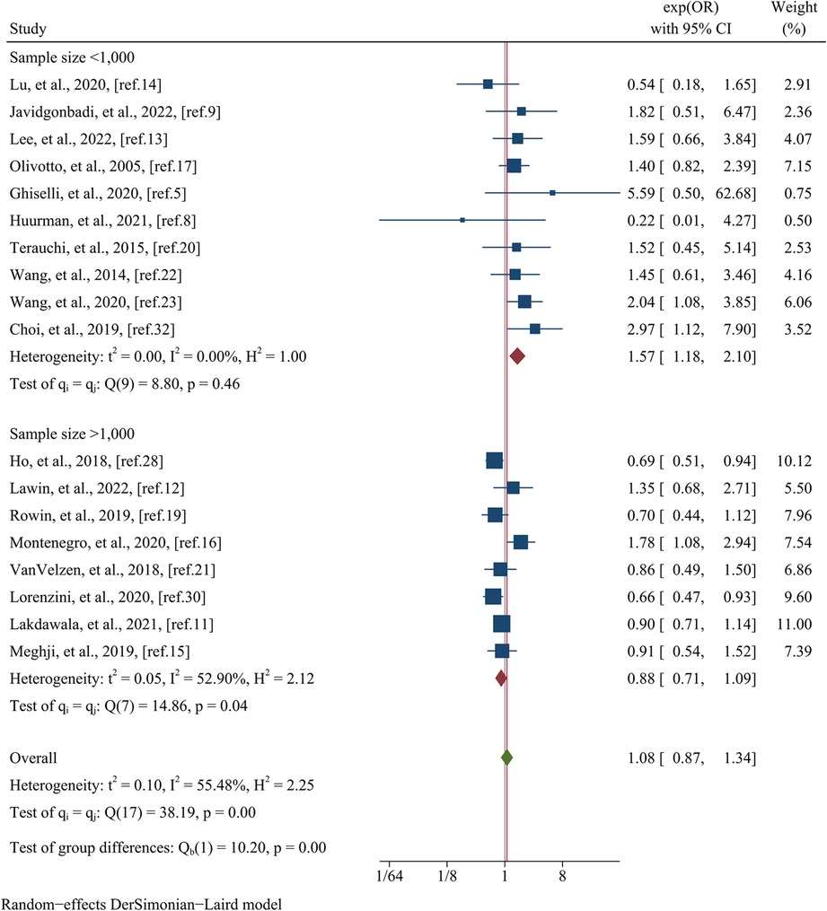 Frontiers A Systematic Review And Meta Analysis Of Sex Differences In