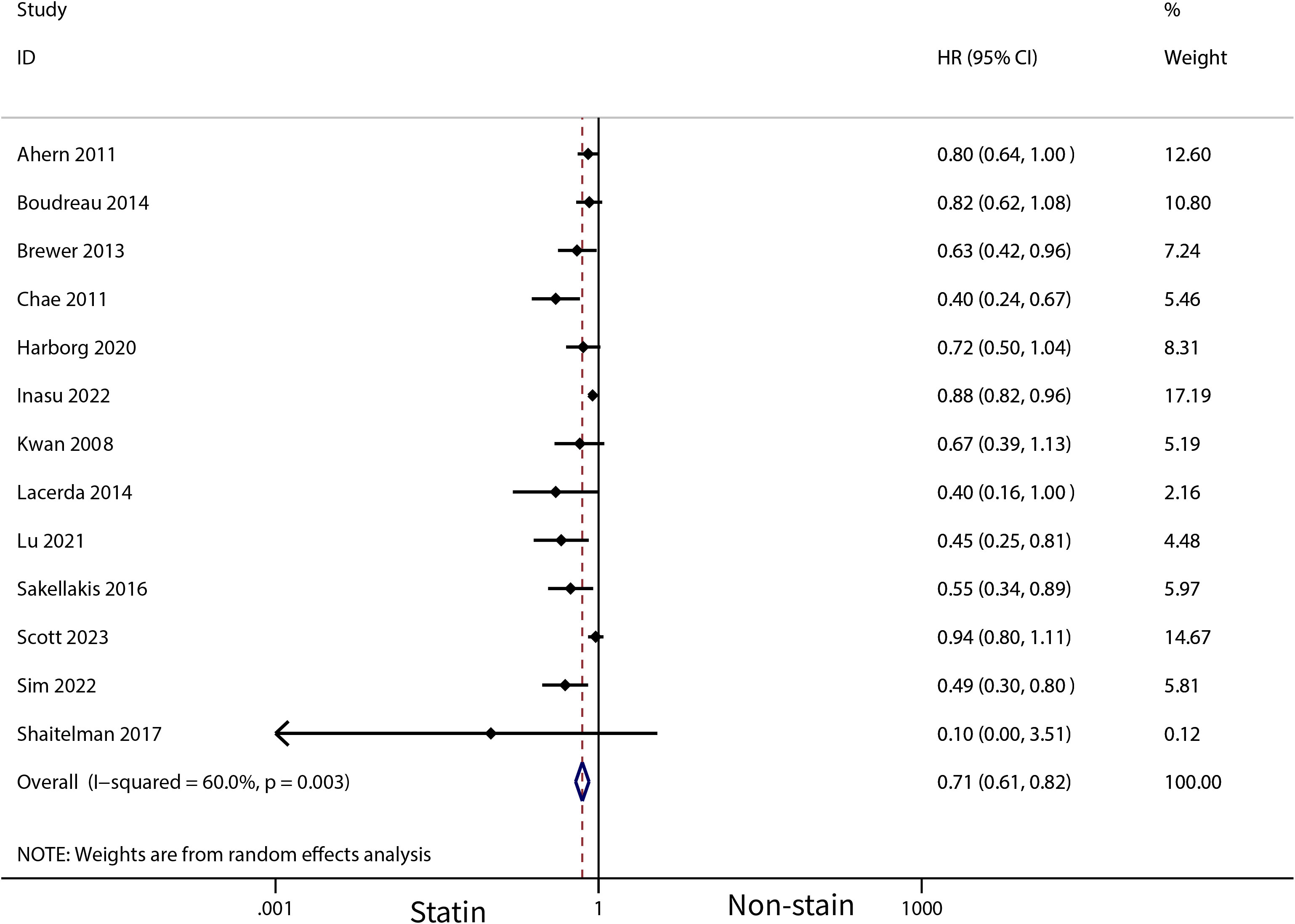 Frontiers Impact Of Statin Use On Breast Cancer Recurrence And