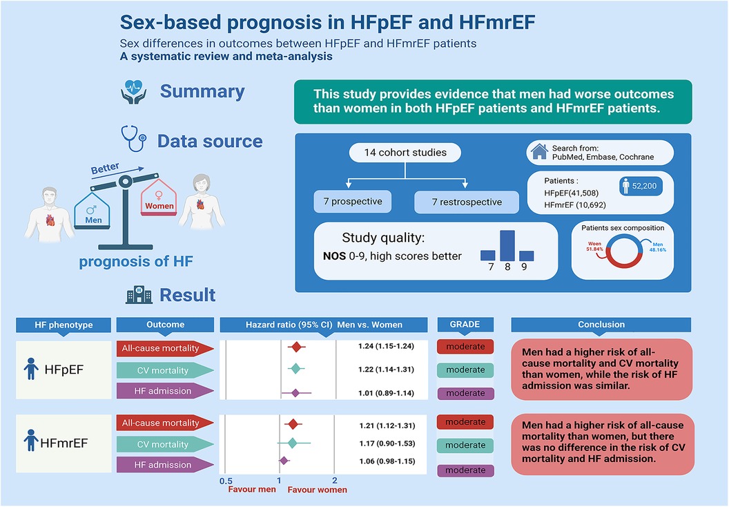 Frontiers Sex Differences In Mortality And Hospitalization In Heart