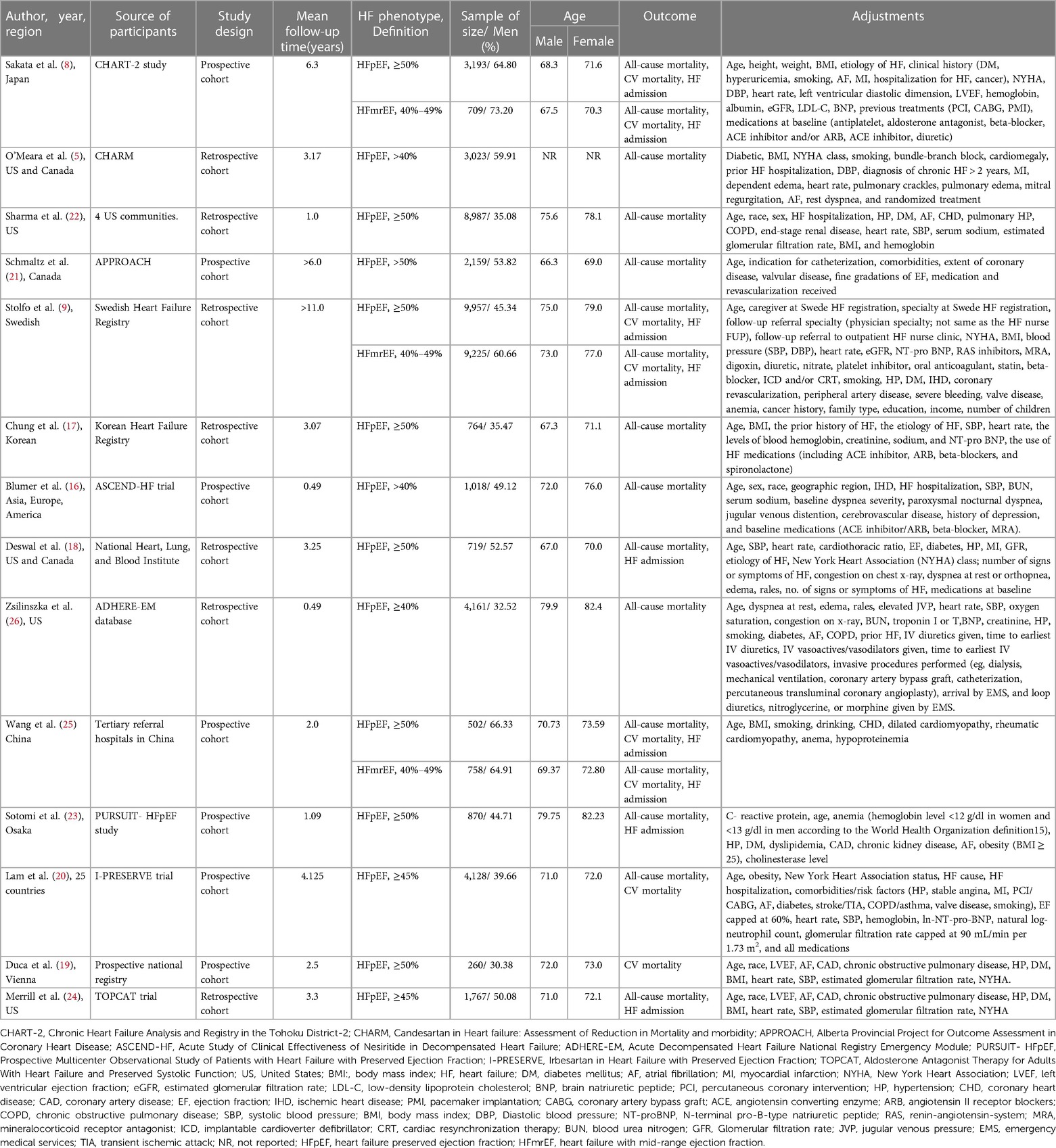 Frontiers Sex Differences In Mortality And Hospitalization In Heart