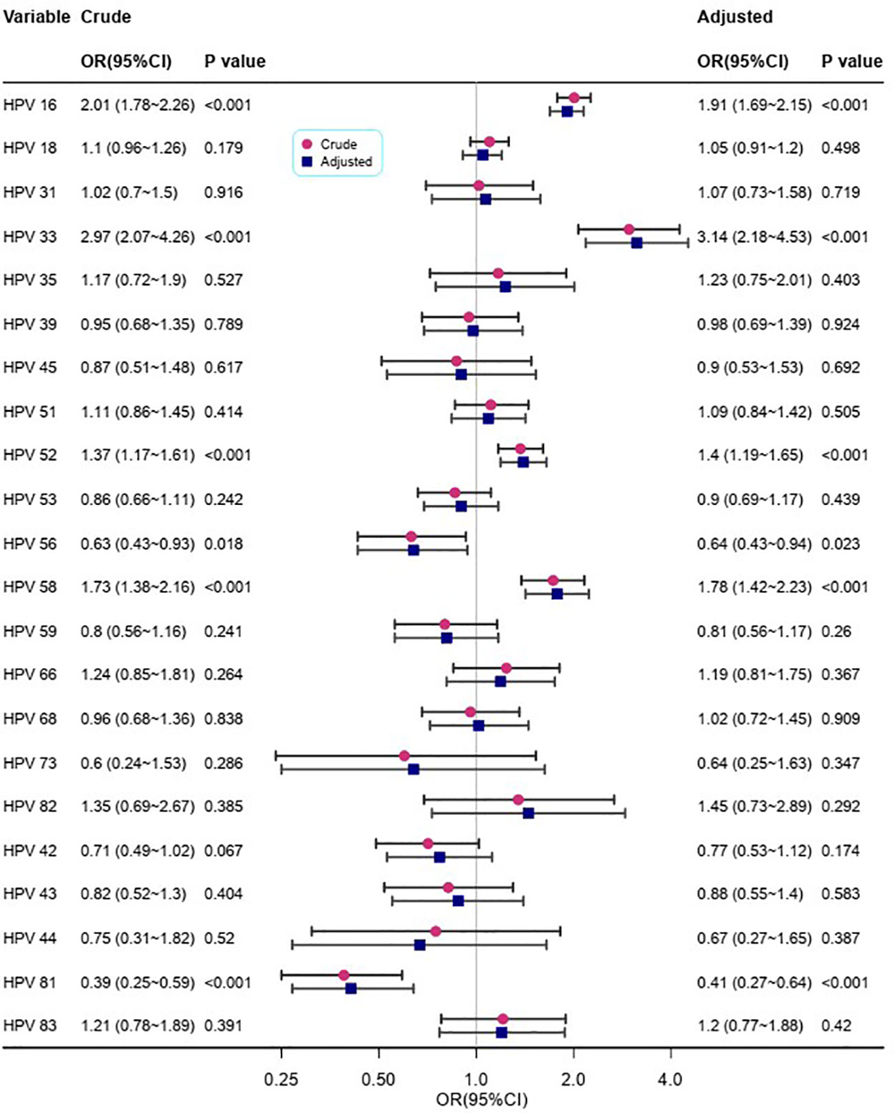 Frontiers Associations Of Multi Human Papillomavirus Infections With