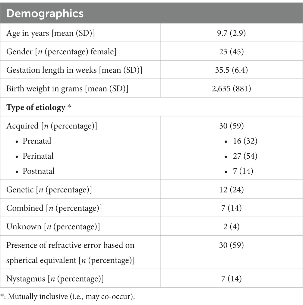 Frontiers | Childhood cerebral visual impairment subtype classification ...