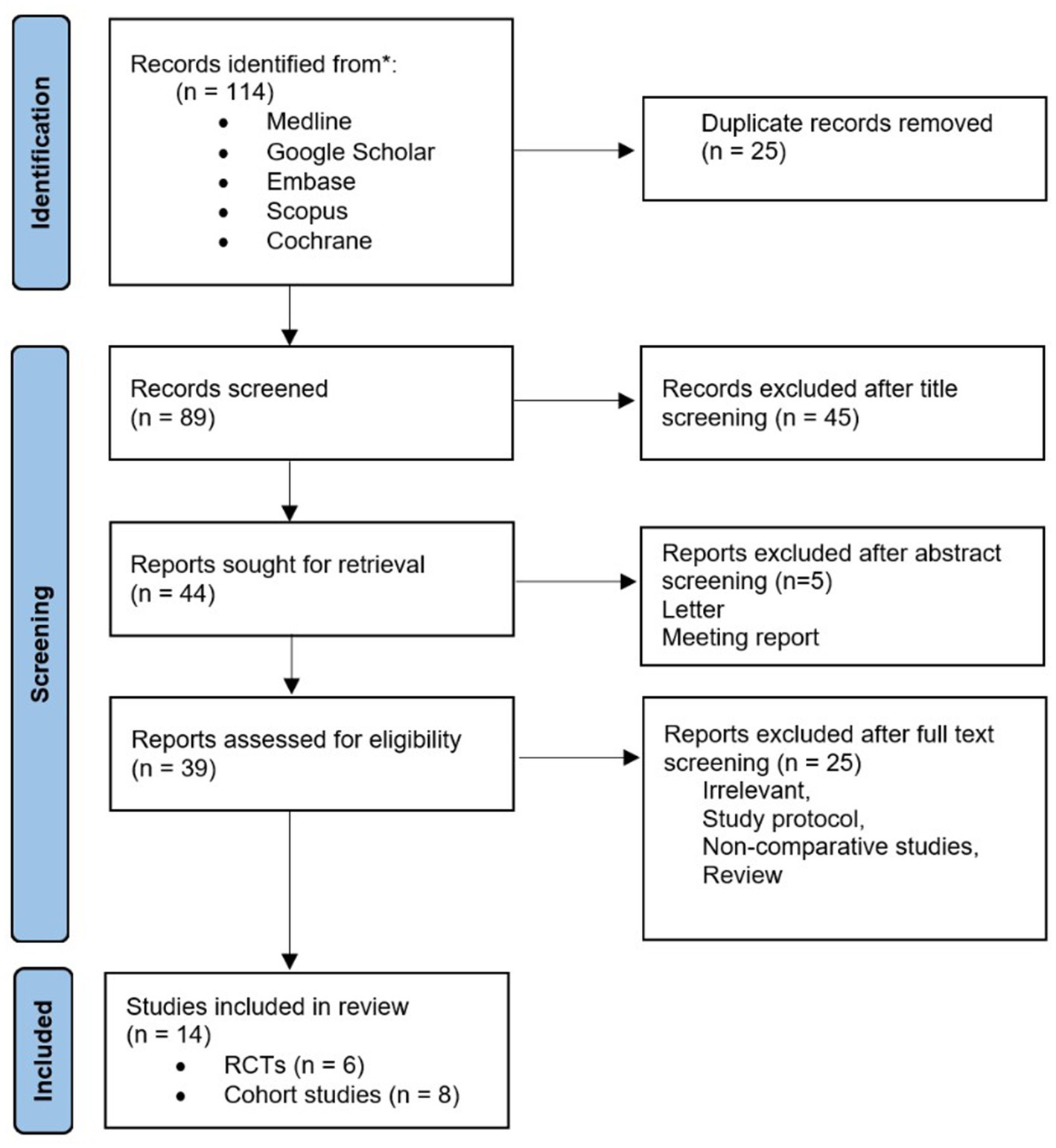 Frontiers Comparison Of Laparoscopic Sacrocolpopexy With Vaginal